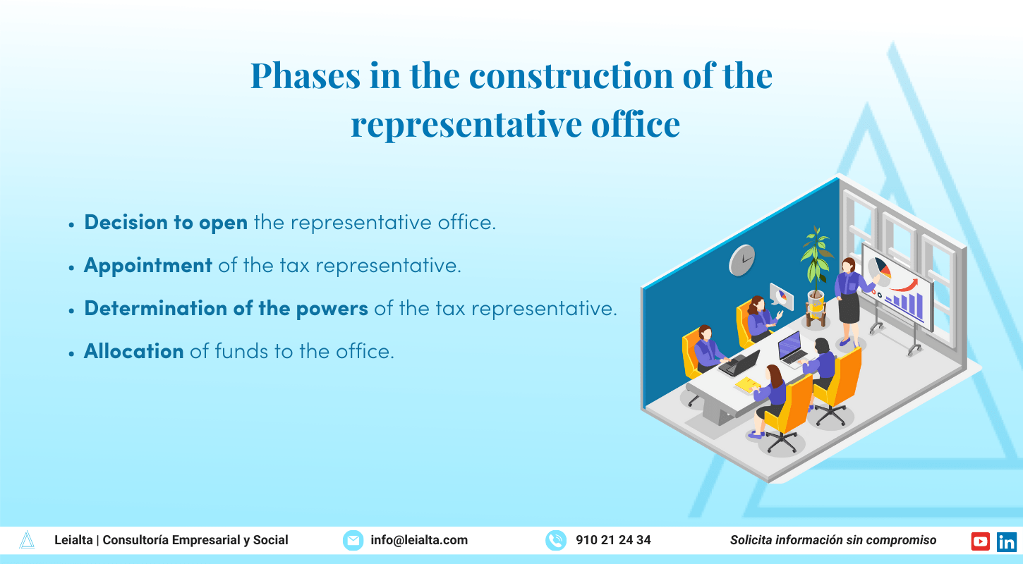 What is a representative office for doing business in Spain?
